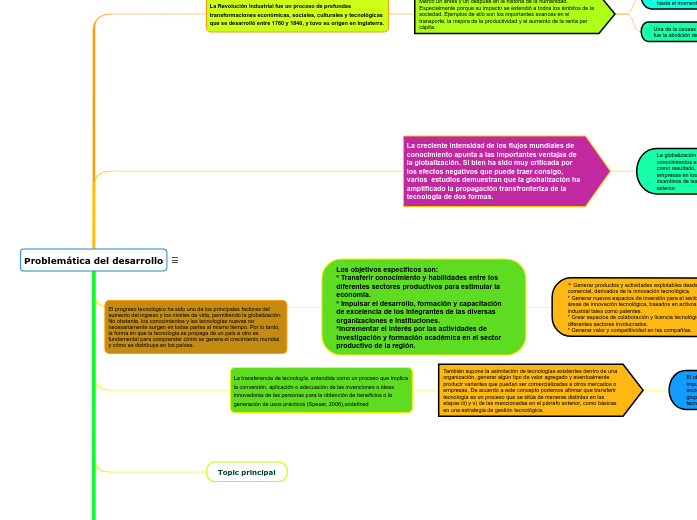 Problemática del desarrollo - Mind Map
